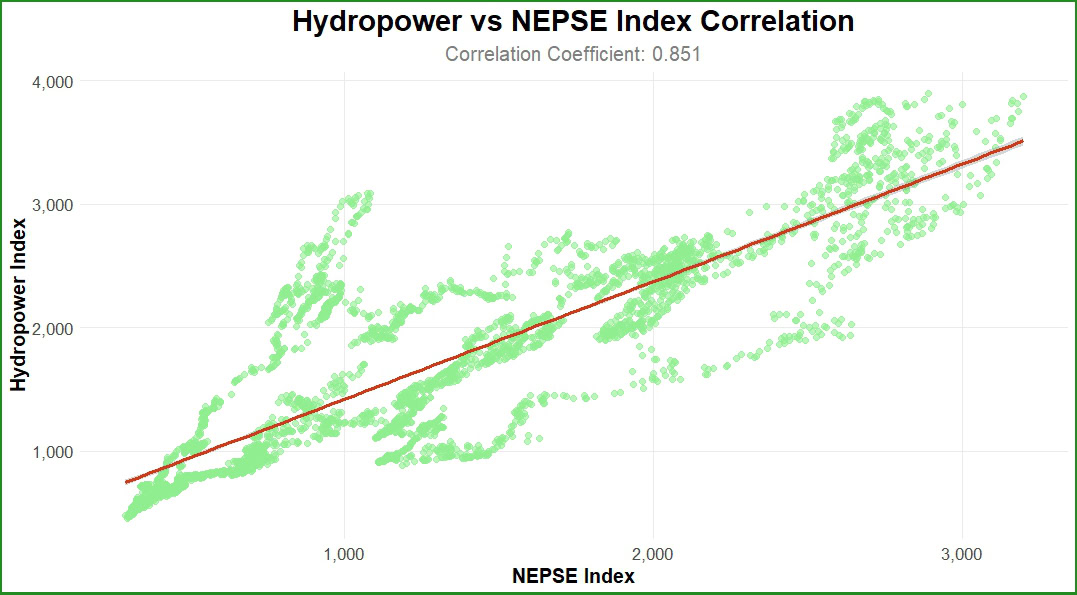 Analysis of Performance of Hydropower Index Compared to NEPSE Index ...