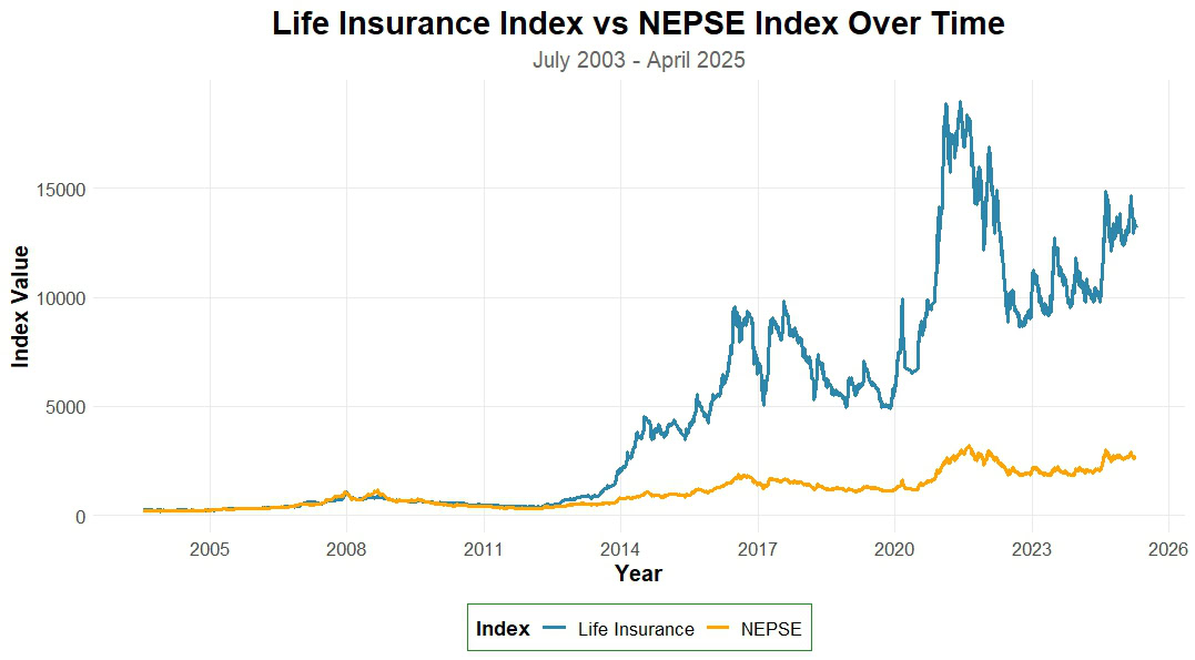Comparative Performance Analysis of Life Insurance Index and NEPSE ...