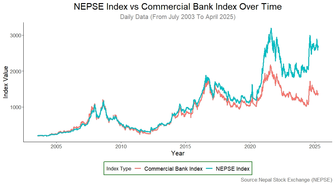 Analysis of the Relationship Between Commercial Bank Index and NEPSE ...