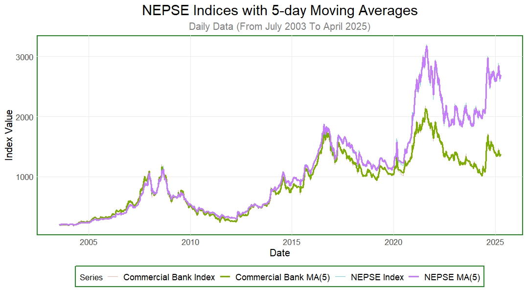 Analysis of the Relationship Between Commercial Bank Index and NEPSE ...