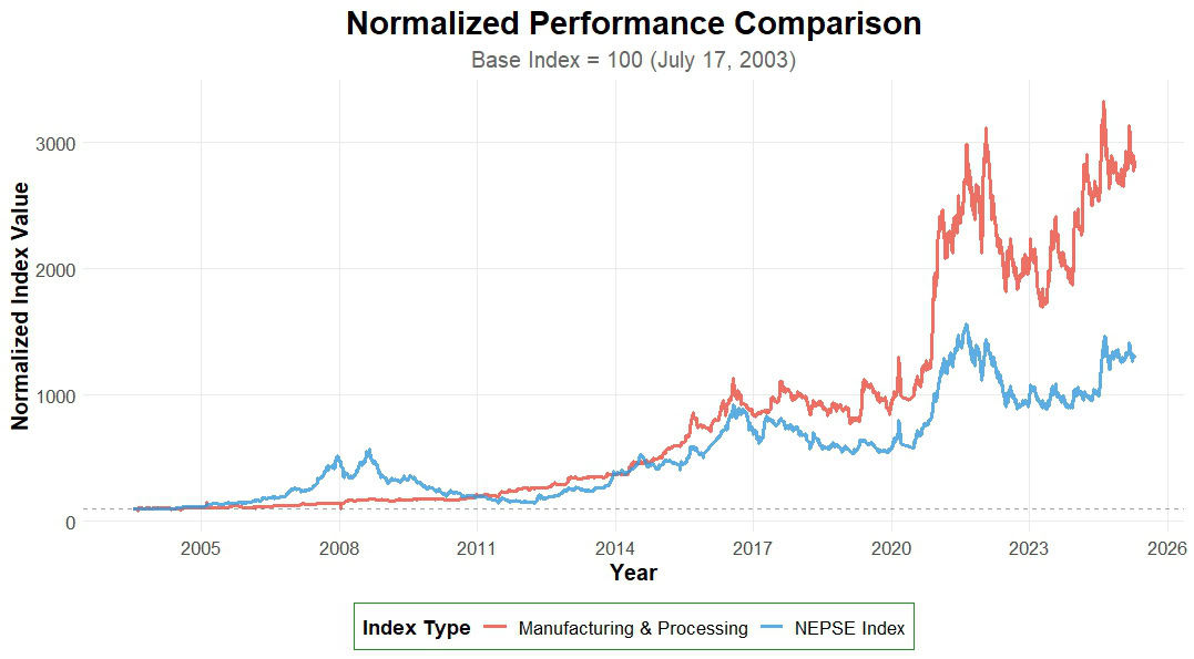 Performance Analysis of Manufacturing & Processing Index (vs Nepse ...