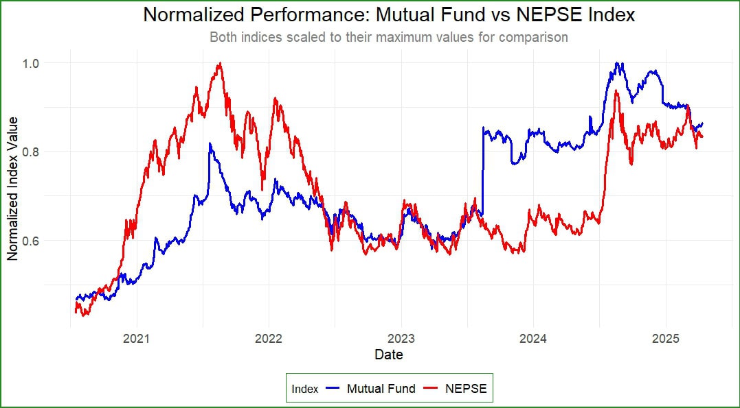 Performance Analysis of Mutual Fund vs. NEPSE Index | Investopaper