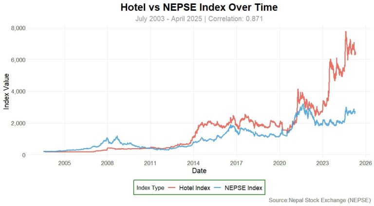 Performance Analysis of Hotel Index Vs. NEPSE Index (2003–2025 ...
