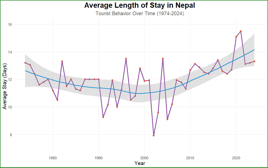 Comprehensive Analysis of Tourist Arrivals and Stay Patterns in Nepal ...