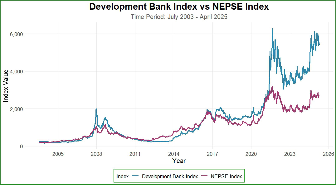Comprehensive Analysis of Performance of Development Bank Stocks Listed ...