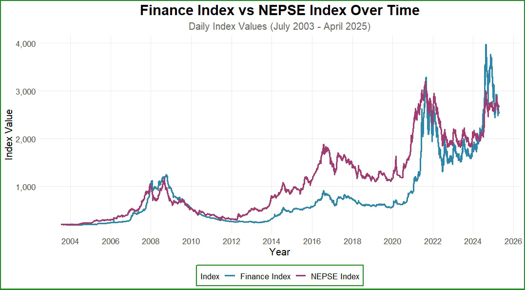A Comprehensive Study of Performance of Finance Index vs Nepse Index ...