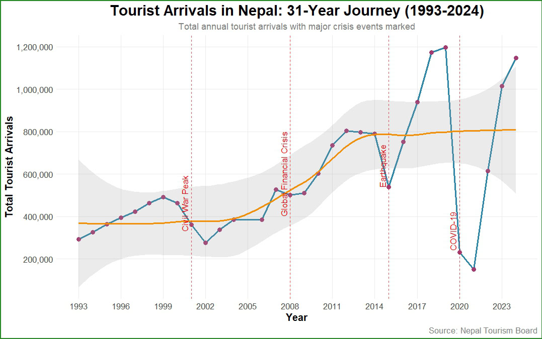 Comprehensive Analysis of Tourist Arrivals and Stay Patterns in Nepal ...