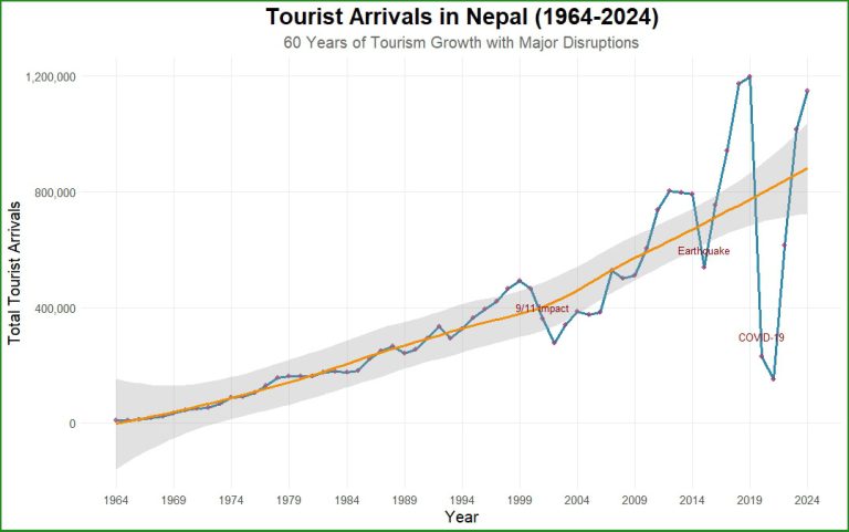 Comprehensive Analysis of Tourist Arrivals and Stay Patterns in Nepal ...
