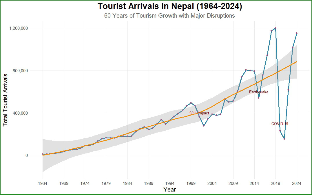 Comprehensive Analysis of Tourist Arrivals and Stay Patterns in Nepal ...