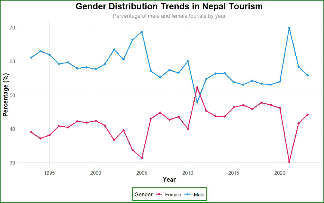 A Study on Tourists Arrival in Nepal by Gender (1993–2023) | Investopaper