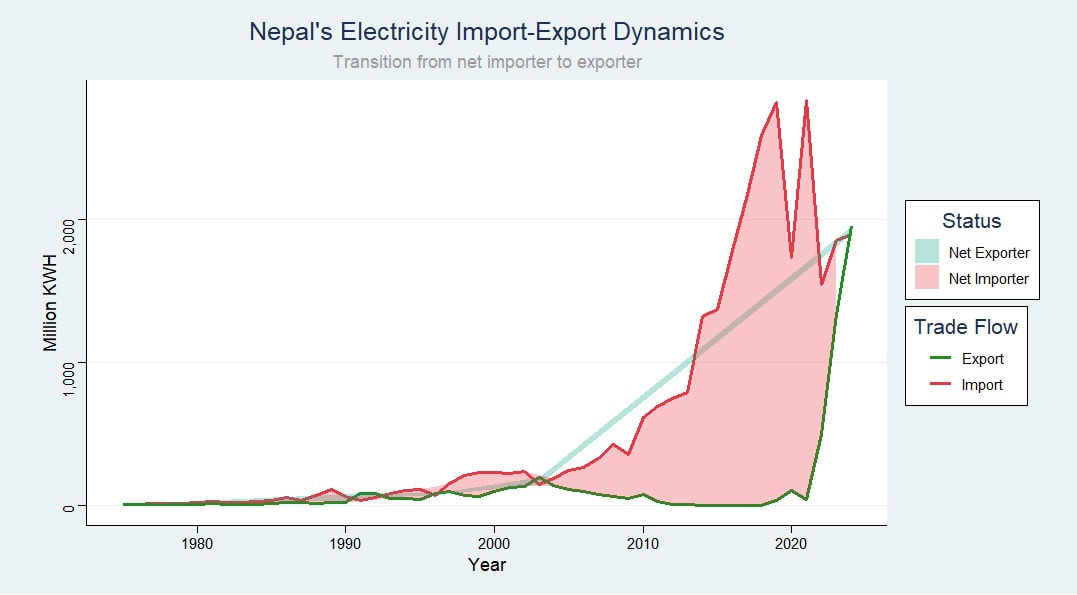 From Scarcity to Surplus: Five Decades of Nepal's Electricity ...