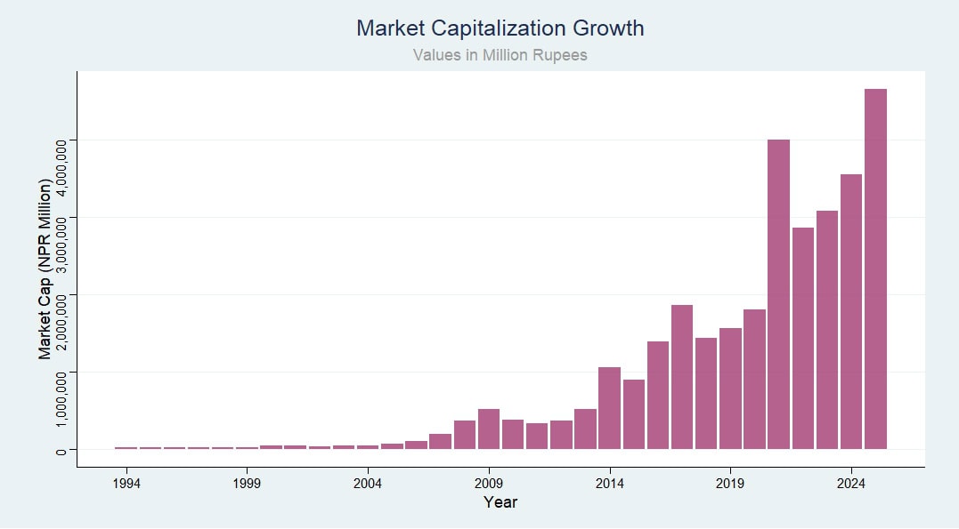 A Study on NEPSE: Growth of Index, Market Cap, Listed Companies and ...