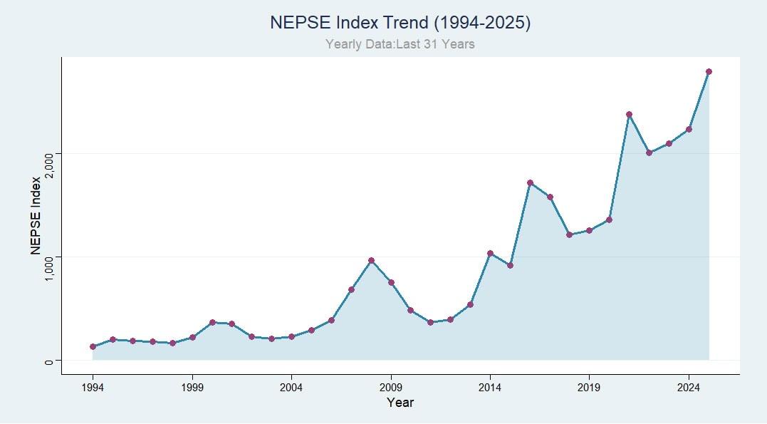 A Study on NEPSE: Growth of Index, Market Cap, Listed Companies and ...