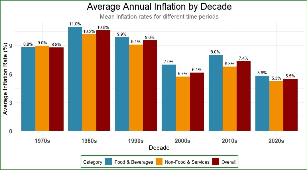 Inflation Trend in Nepal: A Study on Food Vs Non-Food Inflation ...