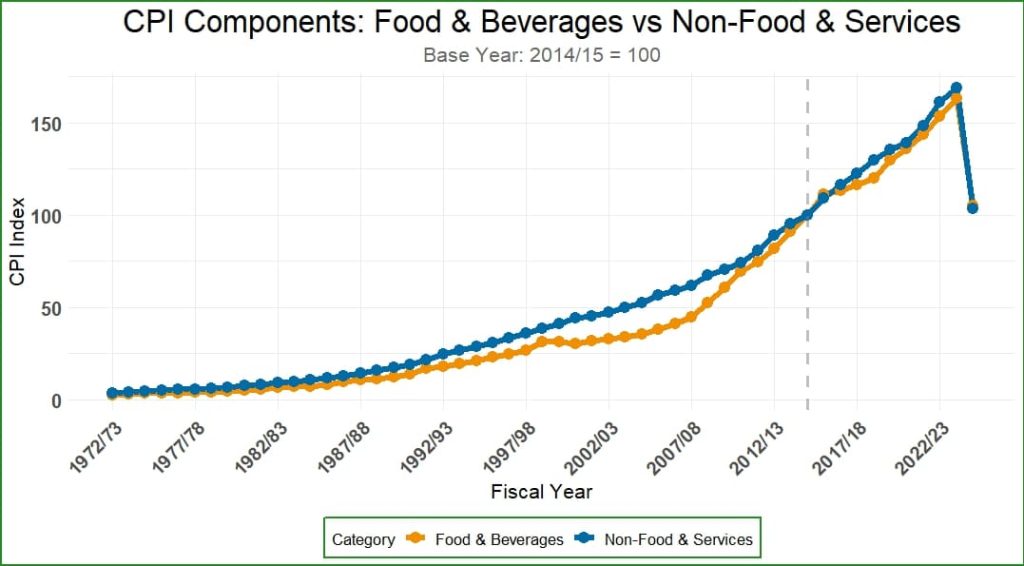 Inflation Trend in Nepal: A Study on Food Vs Non-Food Inflation ...