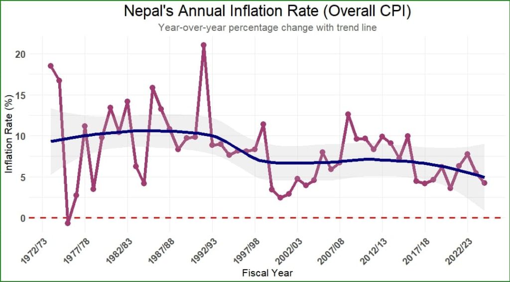 Inflation Trend in Nepal: A Study on Food Vs Non-Food Inflation ...